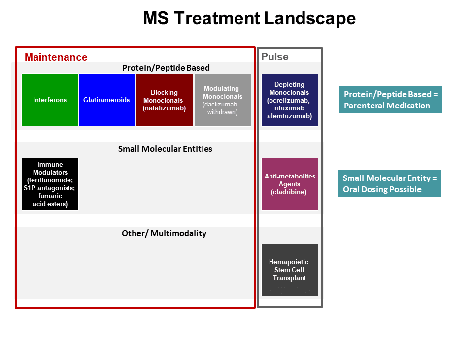 Emerging Immunologic Therapies for Multiple Sclerosis: Impact on ...