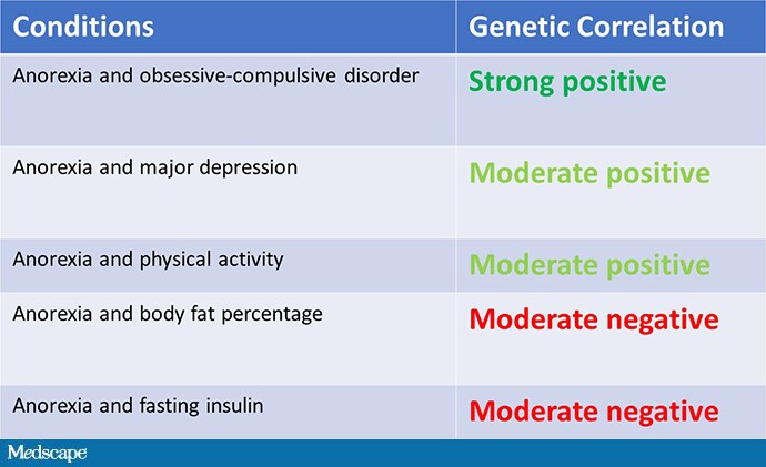 The Genetics of Anorexia: A Disorder of Metabolism? (Transcript)