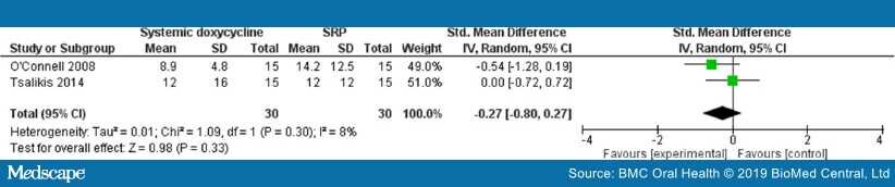 Doxycycline as an Adjunct in Diabetics With Periodontitis - Page 4