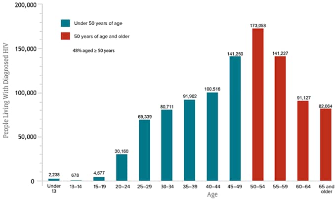 Advancing Care of Persons With HIV: Unique Care Challenges in Women and ...