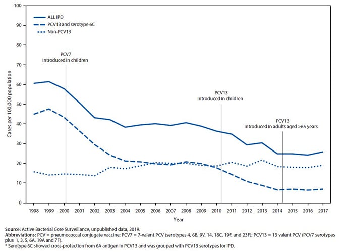 Navigating the Recommendations: Putting Pneumococcal Disease Prevention ...