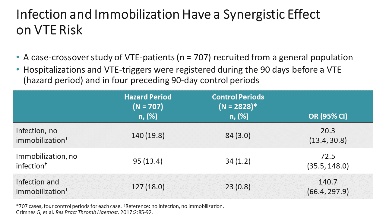 The Hospitalized Patient With Infection: How to Prevent VTE? (Transcript)