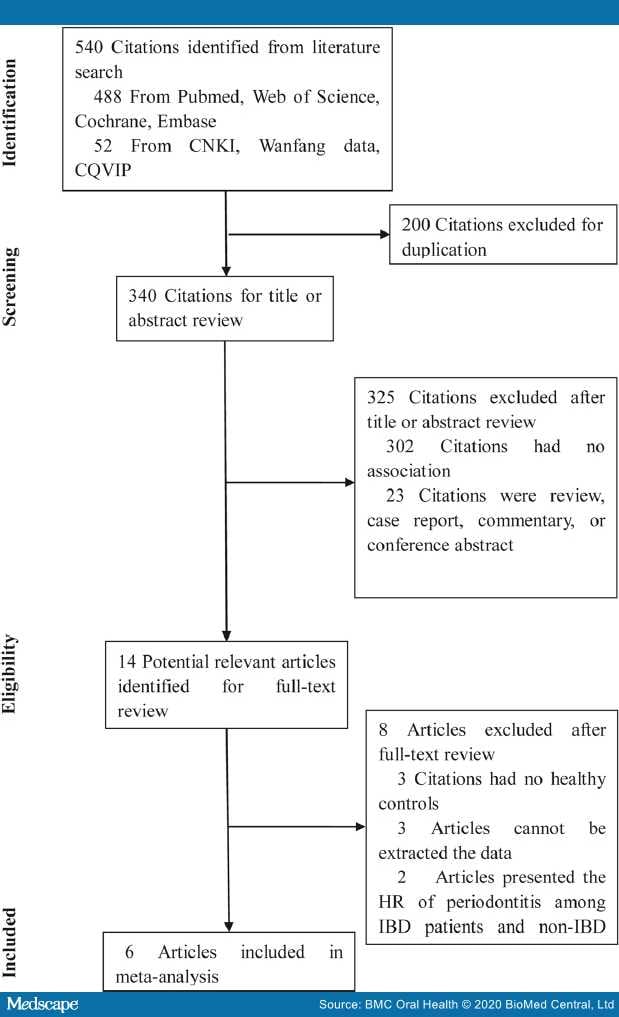 Periodontitis and Inflammatory Bowel Disease - Page 4
