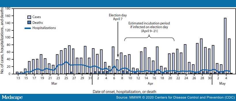 Efforts to Mitigate COVID-19 Transmission During an Election