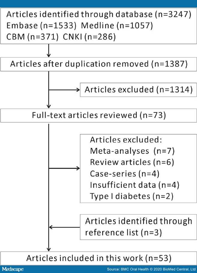 Epidemiologic Relationship Between Periodontitis and T2DM - Page 4