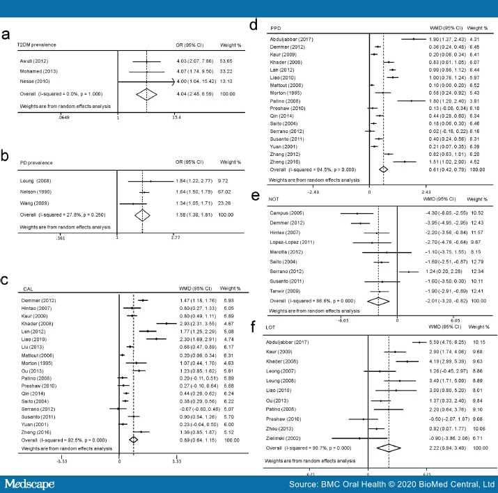 Epidemiologic Relationship Between Periodontitis and T2DM - Page 5