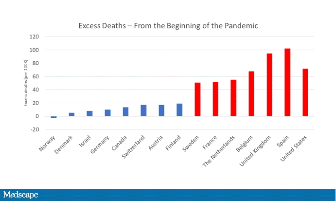 Excess COVID-19 Deaths: How Does the US Compare With Other Countries?