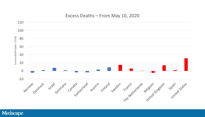 Excess COVID-19 Deaths: How Does the US Compare With Other Countries?