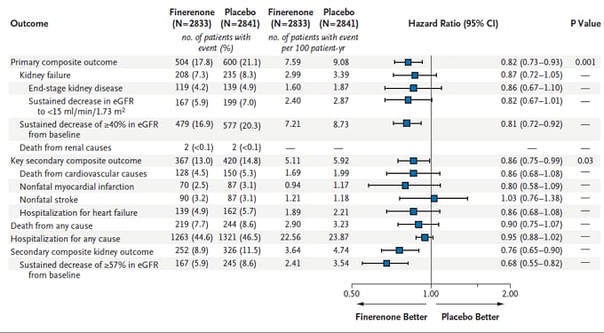 Data at Kidney Week Explored: Emerging Treatments of CKD in T2D