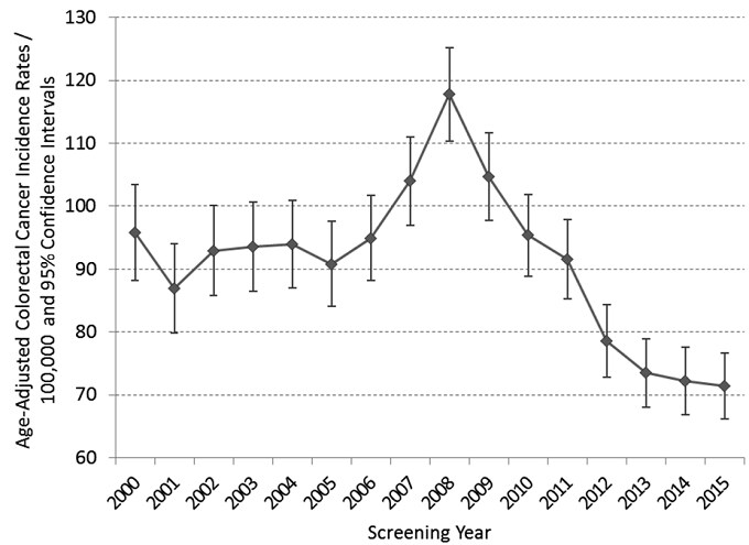 CRC Screening and Surveillance: Optimizing Quality