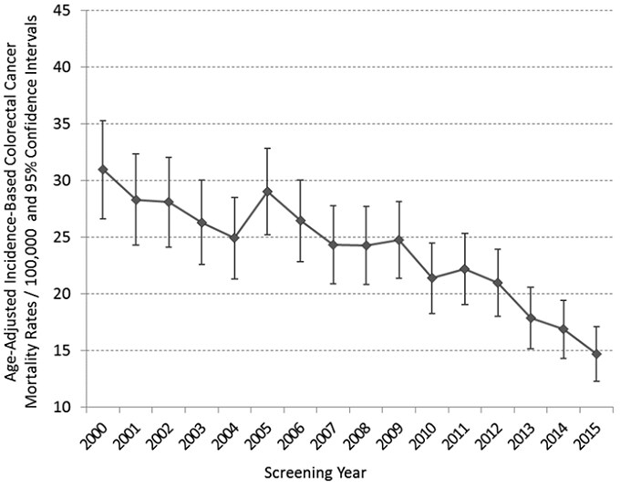 CRC Screening and Surveillance: Optimizing Quality