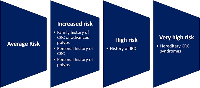 CRC Screening and Surveillance: Optimizing Quality