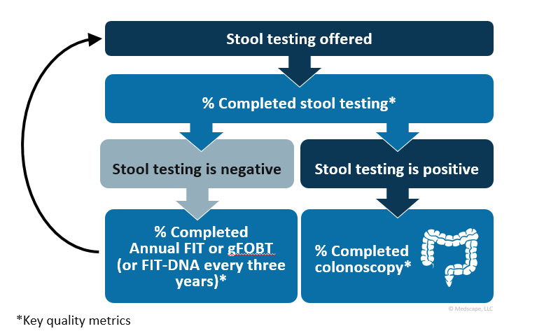 CRC Screening and Surveillance: Optimizing Quality