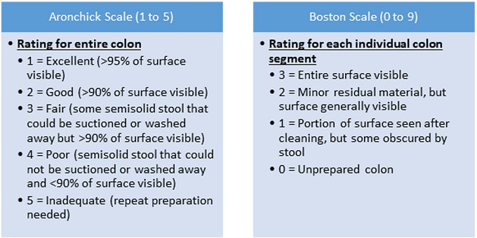 CRC Screening and Surveillance: Optimizing Quality