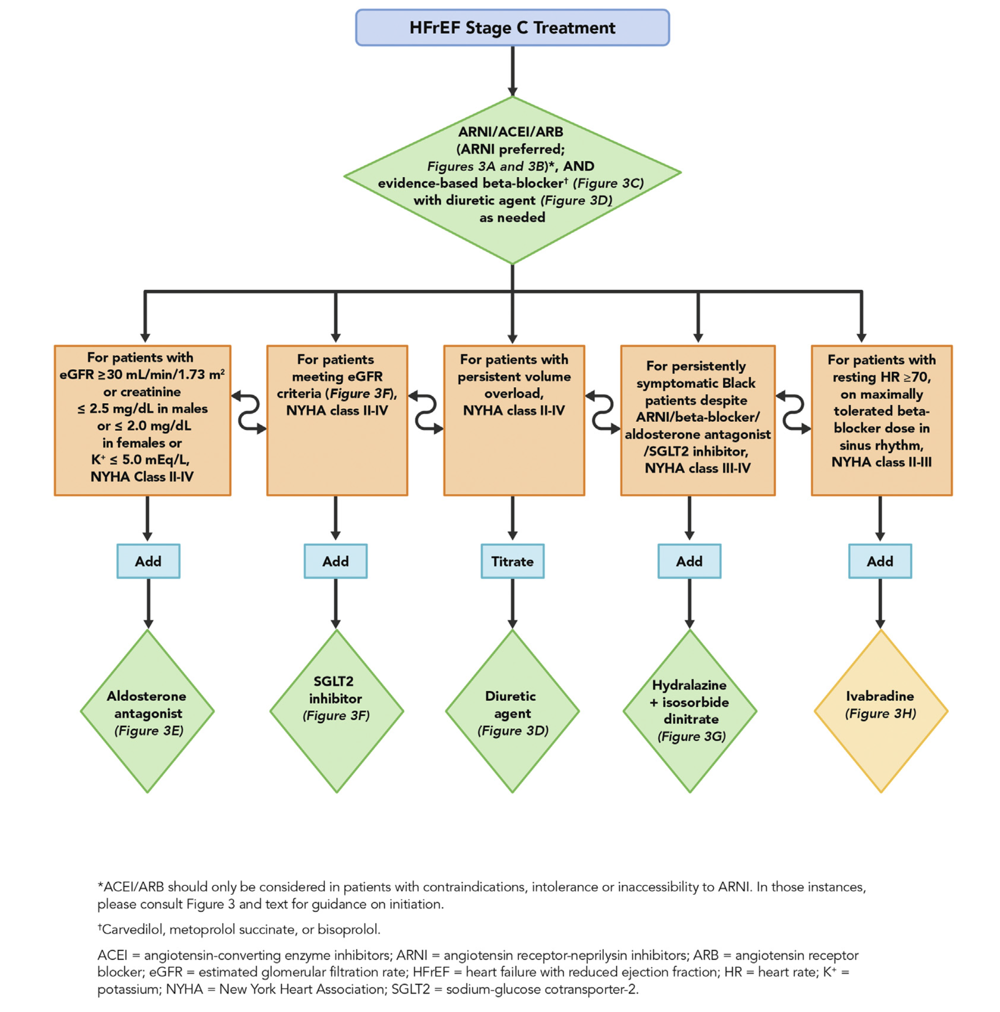 Back to Basics of HF: How to Recognize and Manage Patients With ...