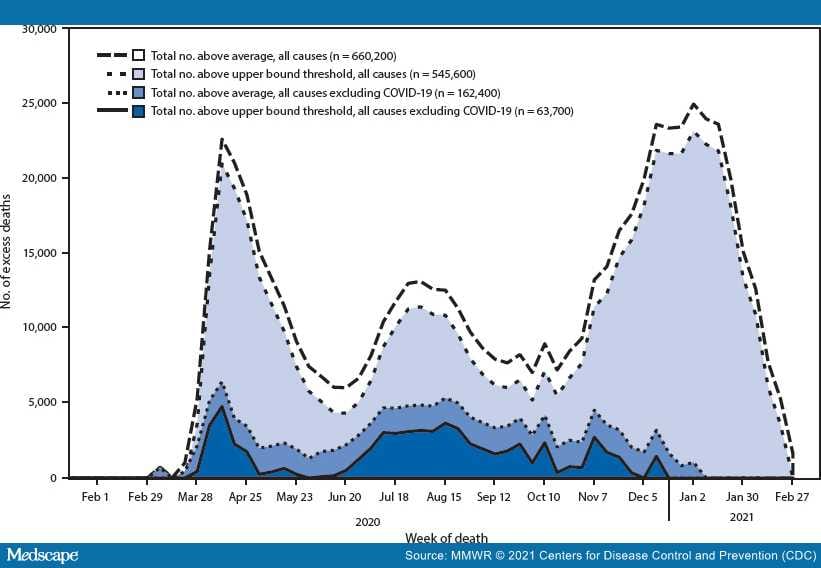 Update on Excess Deaths Associated With the COVID-19 Pandemic