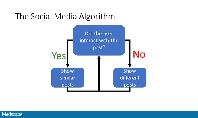 COVID and False Beliefs: How Social Media Exploits Cognitive Bias