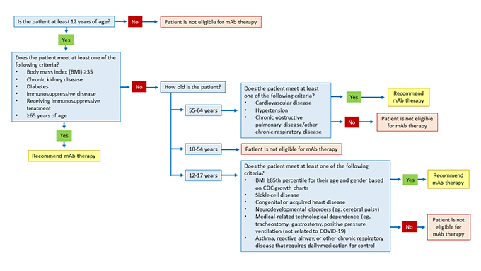 Exploring the Use of Neutralizing Therapeutic Antibodies for COVID-19 ...