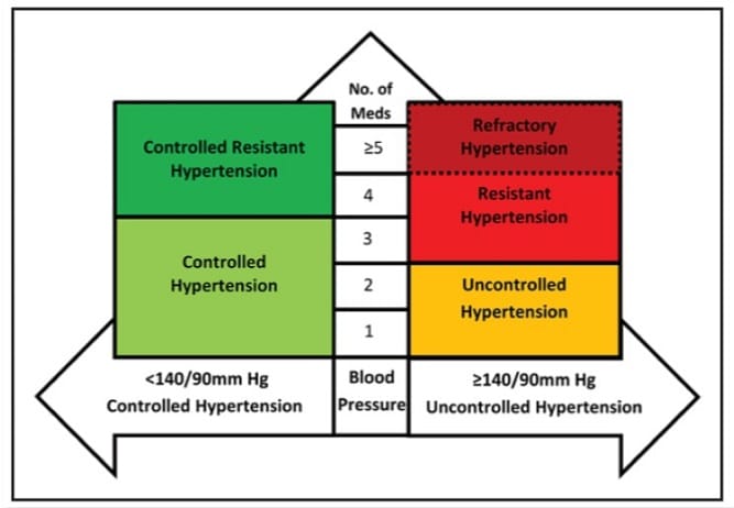 Is There a Solution for Not-So-Simple Cases of Uncontrolled Hypertension?