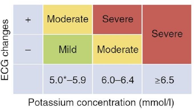 Potassium Management Across Clinical Settings