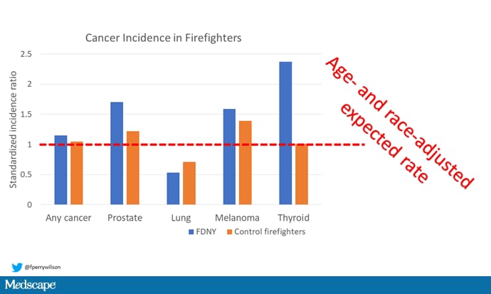 The 9/11 Firefighters and Cancer Incidence: 'We Owe Them'