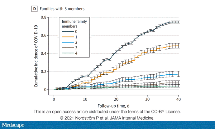 Family Herd Immunity: Study Shows Dramatic Protection