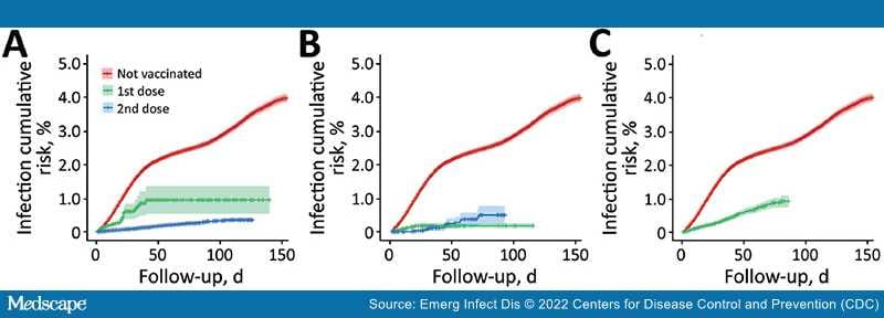 Effectiveness of 3 Vaccines in Preventing SARS-CoV-2
