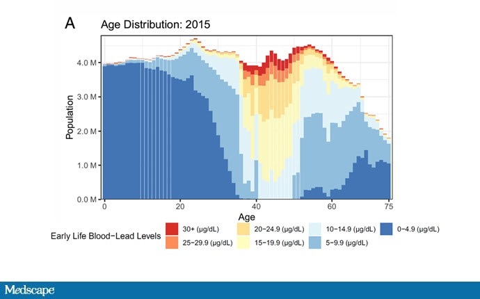 Half of Adults Lost IQ Points to Lead Toxicity