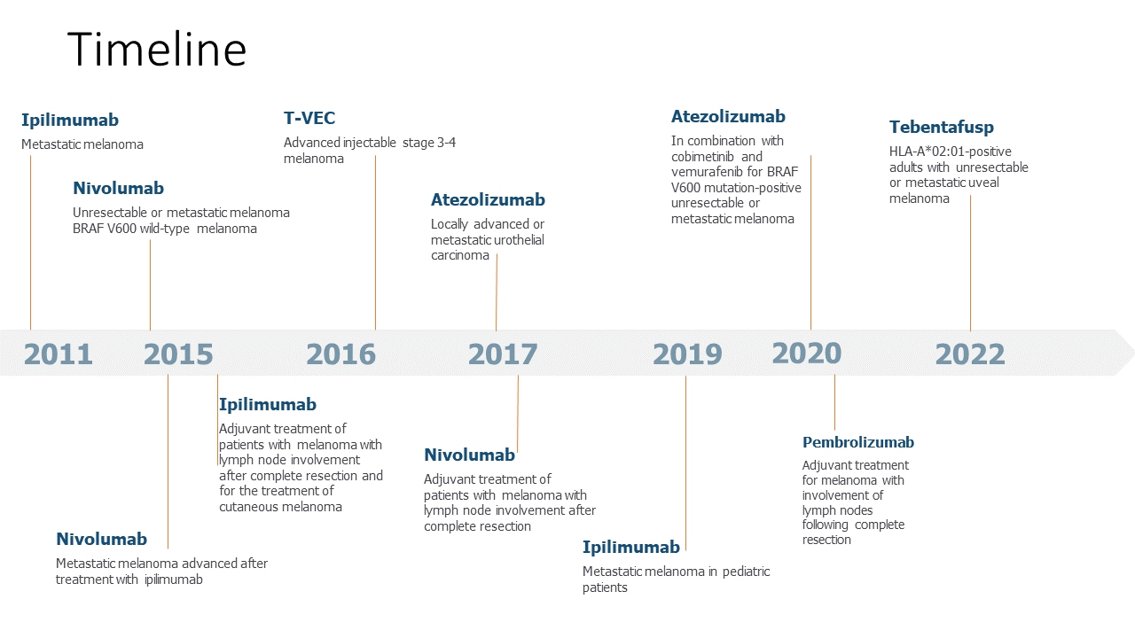 The Today and Tomorrow of Melanoma Treatment: A Primer