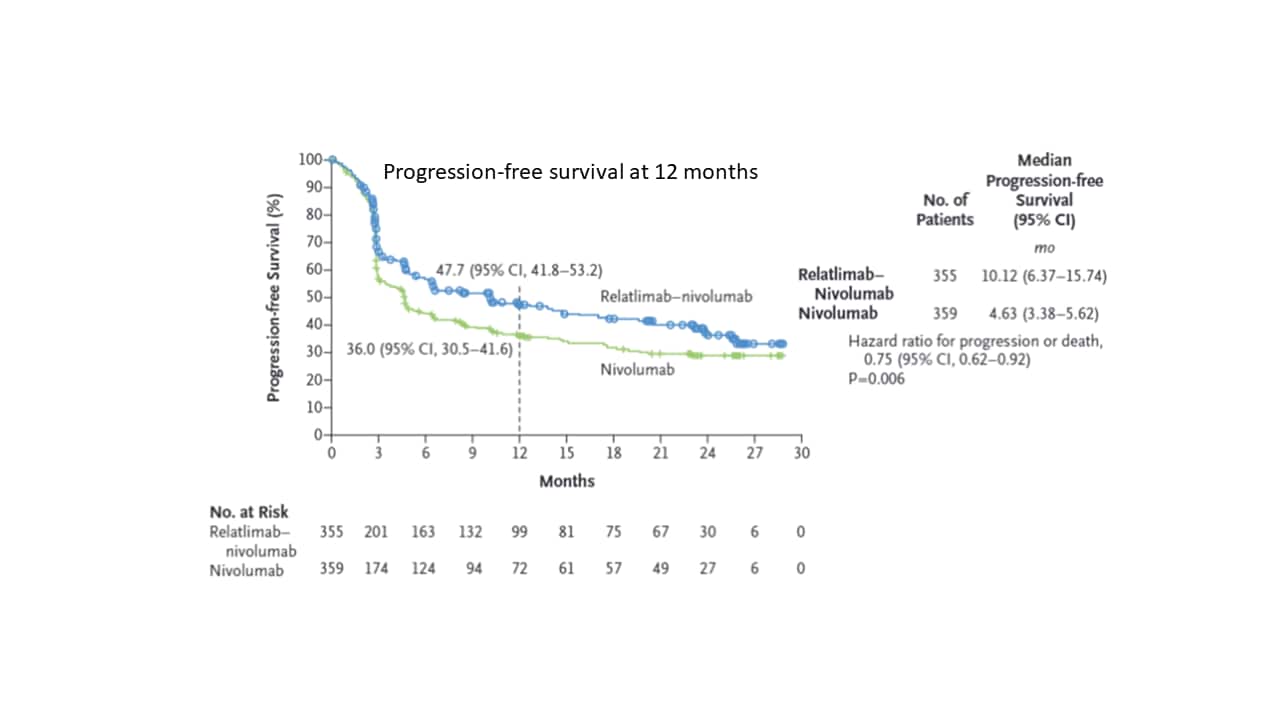 The Today and Tomorrow of Melanoma Treatment: A Primer