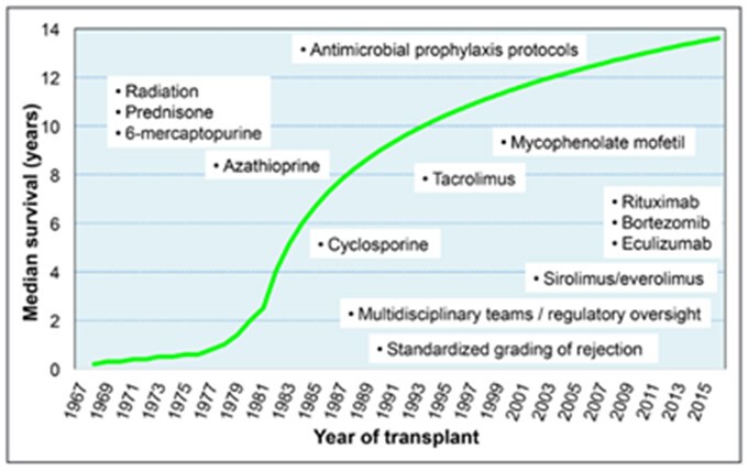 Rethinking the Paradigm in Cardiac Transplant Rejection Surveillance