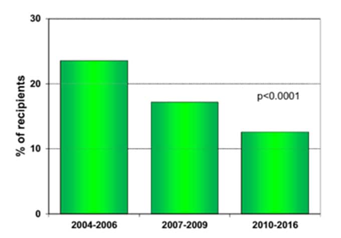 Rethinking the Paradigm in Cardiac Transplant Rejection Surveillance