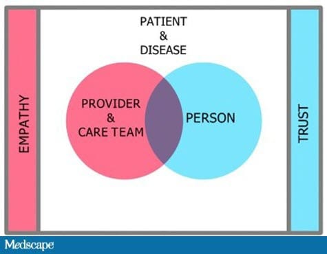 The More You Know Your Patient, the Better Care You Can Give