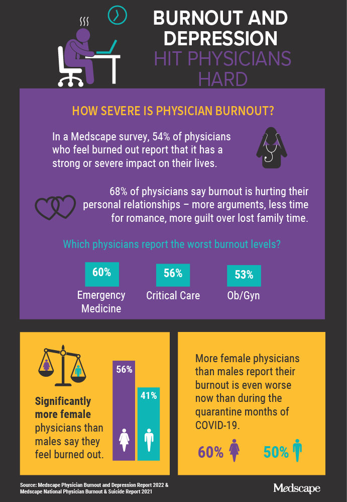 Infographic: Burnout and Depression Hit Physicians Hard