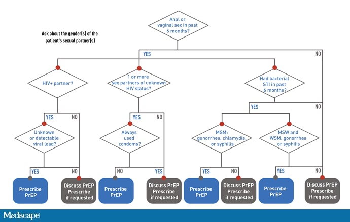 New HIV PrEP Guidelines
