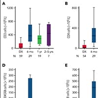 Outcomes Following Treatment for ADA-Deficient Severe Combined ...