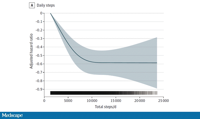It’s How You Walk -- Not Just Your Step Count -- That Matters