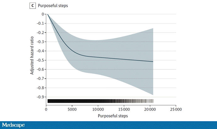 It’s How You Walk -- Not Just Your Step Count -- That Matters