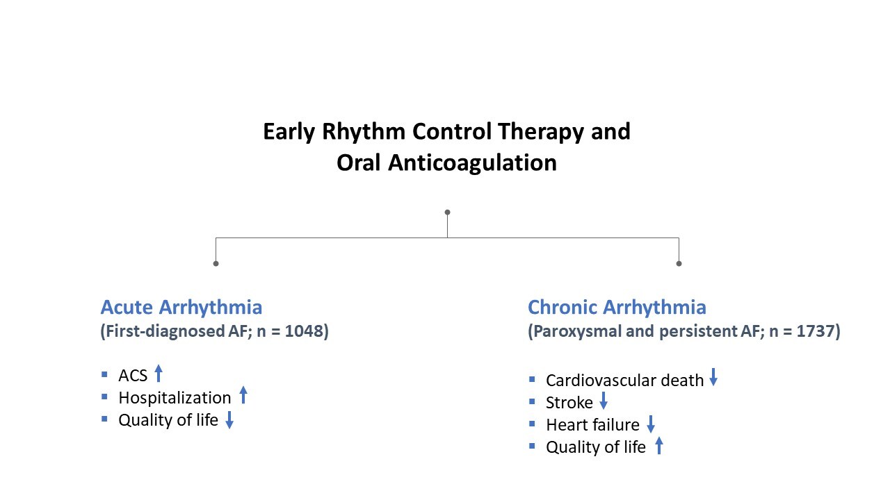 Early Rhythm Control in Atrial Fibrillation: Is It Worth It?