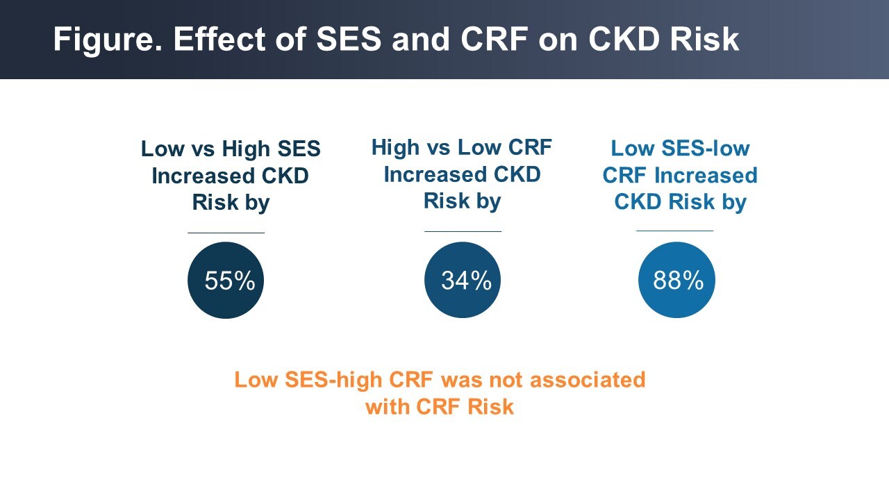Is Increased Fitness a Way to Offset CKD in Low Socioeconomic Status?