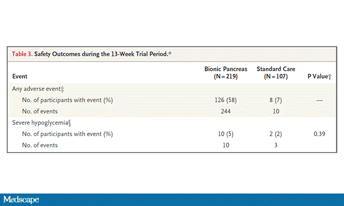 The Bionic Pancreas Triumphs in Pivotal Trial