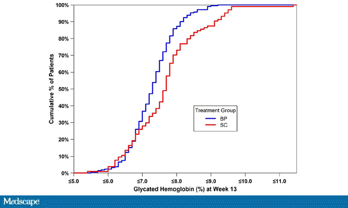 The Bionic Pancreas Triumphs in Pivotal Trial