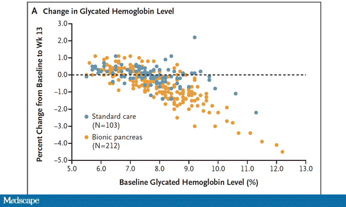 The Bionic Pancreas Triumphs in Pivotal Trial