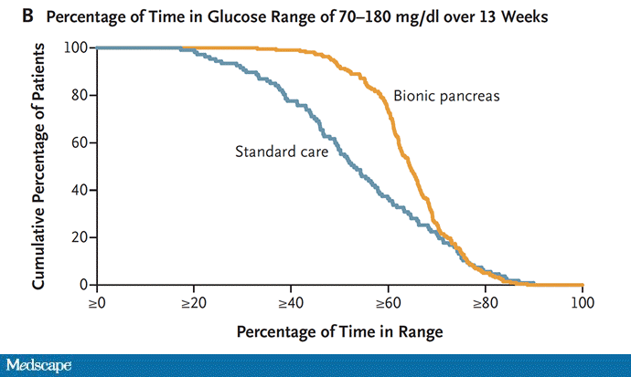 The Bionic Pancreas Triumphs in Pivotal Trial