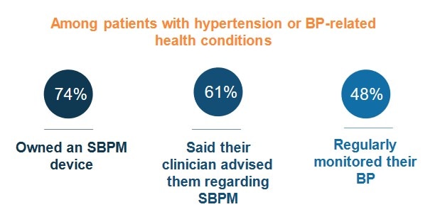 How Can the Healthcare Team Improve Home Blood Pressure Monitoring ...