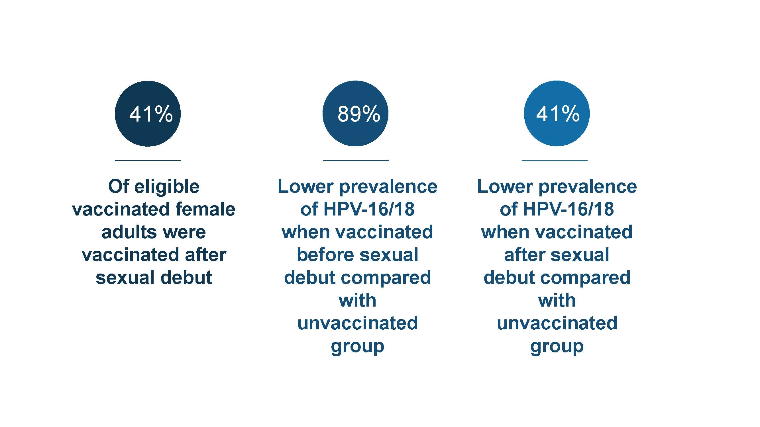 Does Age Matter? Human Papillomavirus Vaccine Effectiveness