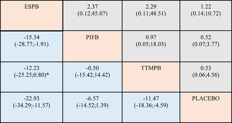 Ultrasound-guided Regional Anesthesia in Cardiac Surgery