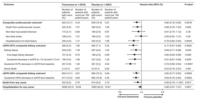Real-Life Cases of Patients With Type 2 Diabetes and Chronic Kidney ...