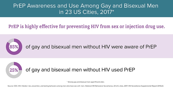 Options for HIV Pre-Exposure Prophylaxis: Oral and Injectable Preparations