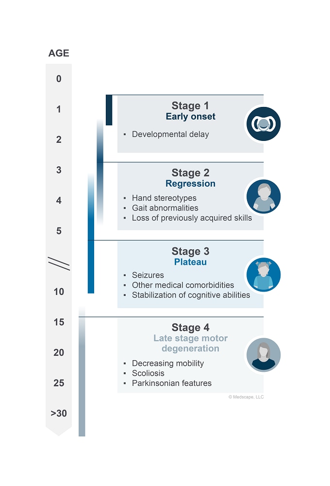 Exploring the Spectrum of Rett Syndrome: Diagnosis, Symptom Burden, and ...